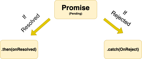Promise in Javascript - Learn With Triveni
